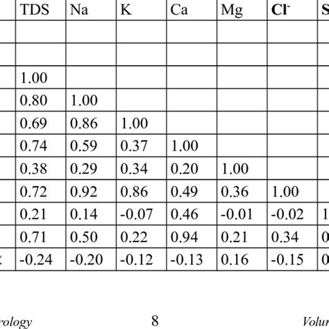 Correlation Matrix Of Groundwater Samples Download Table