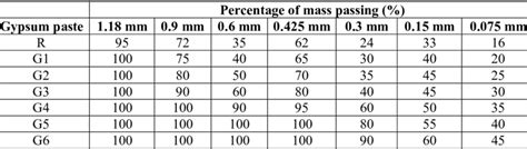 Particle Size Distribution Of Gypsum Pastes Download Scientific Diagram