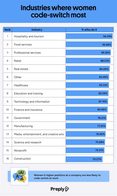 Study Unveils How Women Code Switch At Work