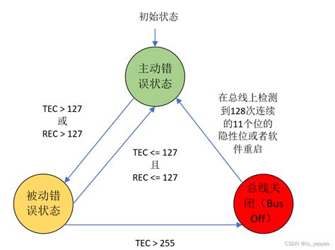 Can总线详解 零基础入门 Csdn博客