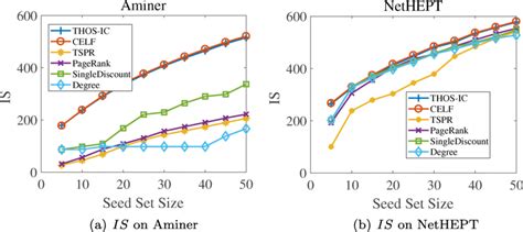 performance comparison of im algorithm download scientific diagram