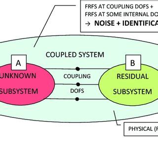 Scheme Of The Decoupling Problem Download Scientific Diagram