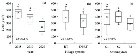 Yields Mean × And Median With 25 75 Iqr In Boxes Of Double Crop Download Scientific