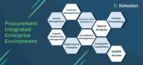 Procurement Integrated Enterprise Environment