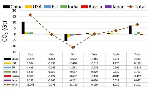 Additive Co 2 Lmdi Decomposition For The Whole Period 1990 2018 And The
