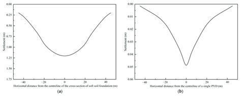 Settlement Curve Based On The Stochastic Medium Model A