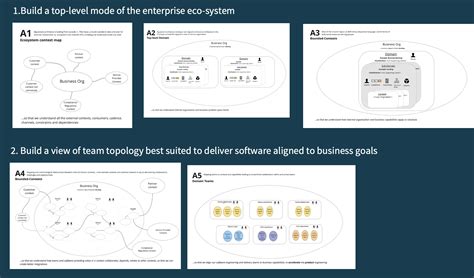 Strategic Ddd Outcomes Top Domain Model To Team Topologies Alok Mishra