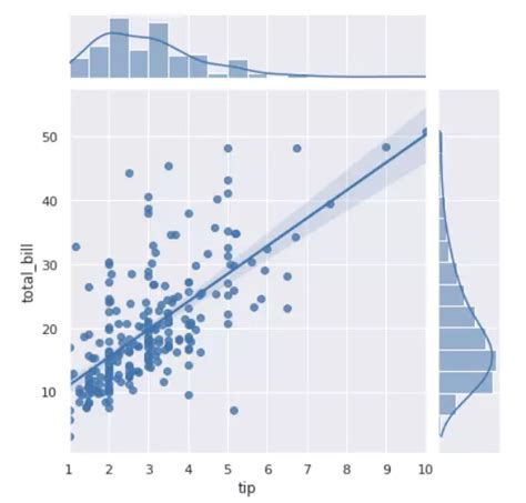 Data visualization với Seaborn