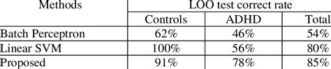 Comparison Of Different Linear Classifer Download Table