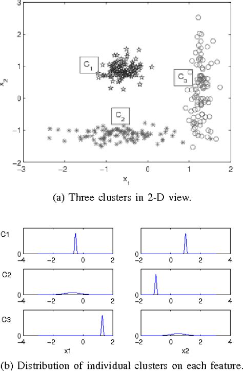 Figure 1 From Simultaneous Localized Feature Selection And Model Detection For Gaussian Mixtures
