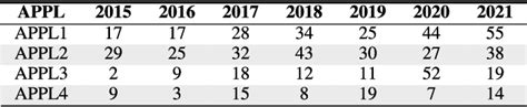 Table 1 From Guaranteeing Network Reliability To 0 Day Exploits Using Cost Effective