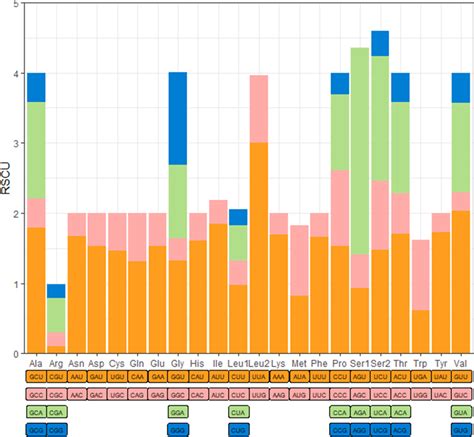 Relative Synonymous Codon Usage Rscu Of Codons The Box Below The Bar Download Scientific