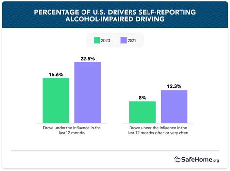 Dui Statistics And Trends 2022 Annual Report