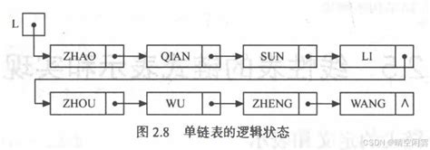 数据结构与算法 线性表 单链表（linked List）数据结构的单链表和线性表 Csdn博客