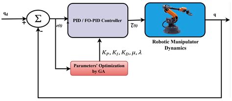 Comparative Analysis: Fractional PID vs. PID Controllers for Robotic Arm Using Genetic Algorithm ...