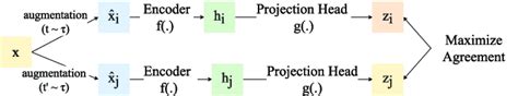Contrastive Learning Framework This Framework Borrows Elements From