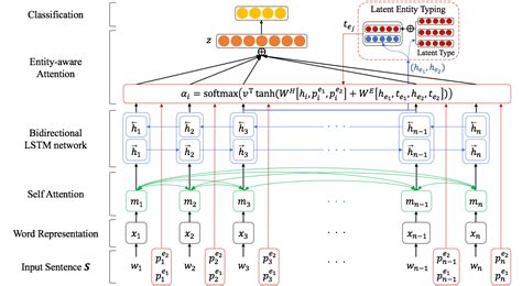 R Semantic Relation Classification Via Bidirectional Lstm Networks