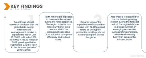 Data Center Infrastructure Management Market Reaches Usd