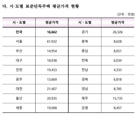 2024년 표준지와 표준 주택 공시 가격 안내 표준지 11 표준 주택 057 상승