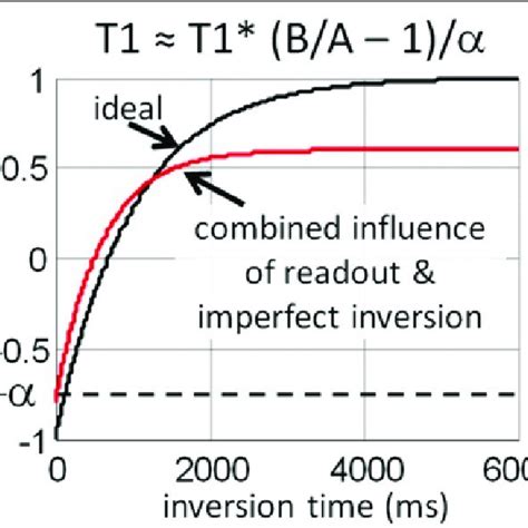 Modified Look Locker Inversion Recovery Molli Scheme For T1 Mapping Download Scientific