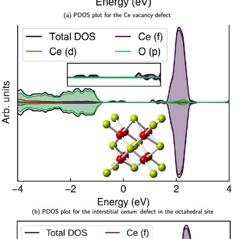 Local Structure Around The A Cerium Vacancy B Interstitial Cerium Download Scientific