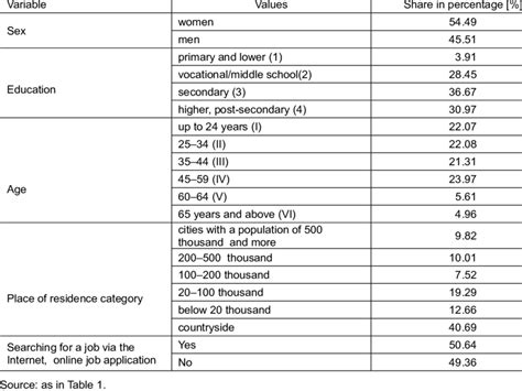 The Variables Used In The Model Download Table