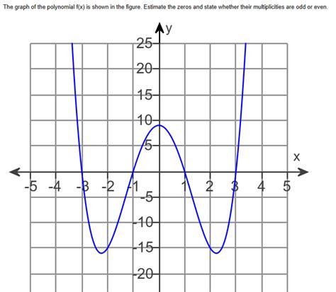 Solved The Graph Of The Polynomial F X Is Shown In The Chegg Com