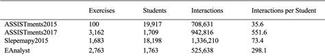 Table From A Dynamic Knowledge Diagnosis Approach Integrating