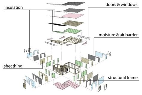 Building Envelope Diagram Watershed At The University Of Maryland