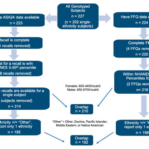 Flow Chart For Subject Inclusion Criteria For Food Frequency Download Scientific Diagram