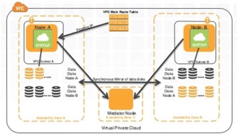Routing Floating Ip Addresses Across Multiple Aws Azs For Netapp