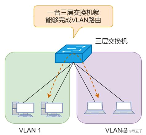 Vlan与三层交换机三个交换机vlan Csdn博客