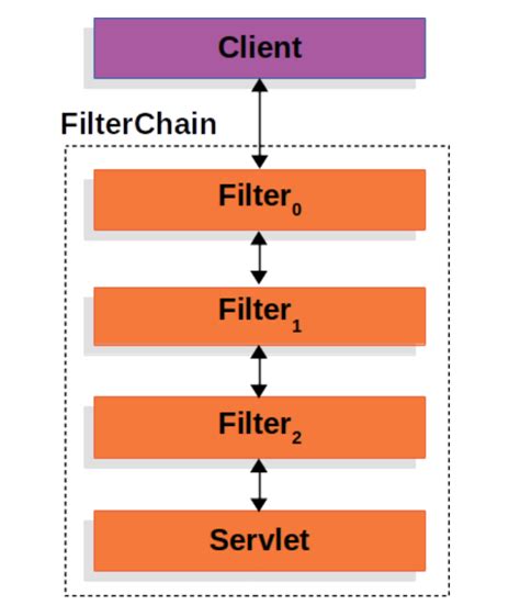 Spring Spring Security 인증 구조