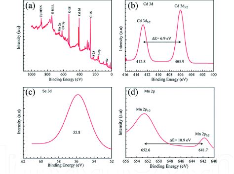 A Survey Scan Of The X Ray Photoelectron Spectrum Of 2 Mn 2 Doped