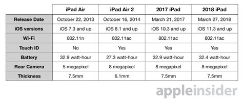 Compared 2018 IPad With Apple Pencil Support Vs 2017 IPad And IPad Air 2