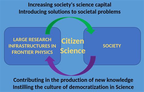 The Interplay Between Large Research Infrastructures Society And Download Scientific Diagram