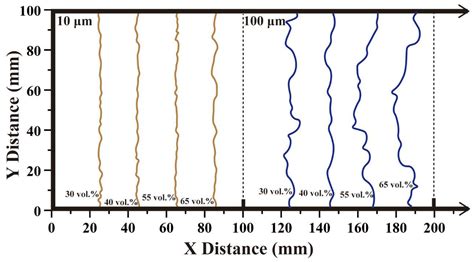 Influence On Elastic Wave Propagation Behavior In Polymers Composites