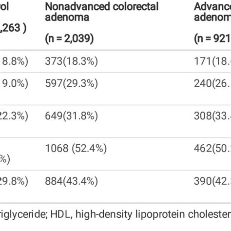 Lipid Abnormality In Patients With Colorectal Adenomas Download Scientific Diagram
