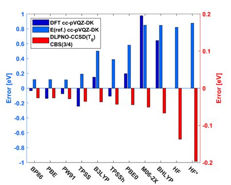 Errors In Calculated Adiabatic Ies Of Cp 2 Co Relative To Experiment