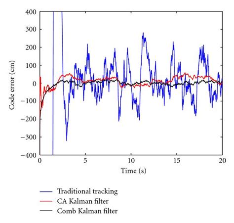Code Delay Error For The First Test For The Three Tracking Methods Download Scientific Diagram
