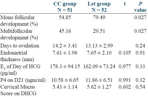 Clomiphene Citrate Or Letrozole As First Line Ovulation Induction Drug In Infertile PCOS Women