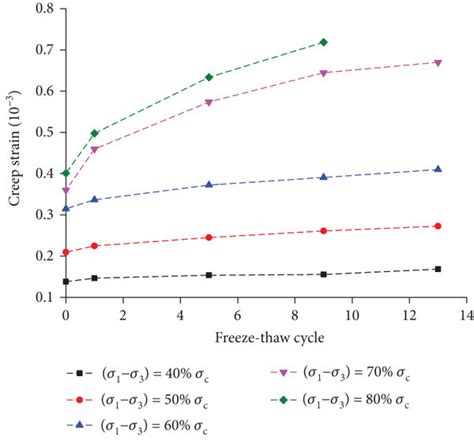 Curves Of The Creep Strain Versus The Number Of Freeze Thaw Cycles At