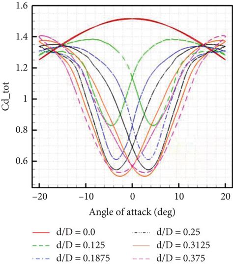 Development Of The Drag Coefficient With Different D D A Drag Download Scientific Diagram