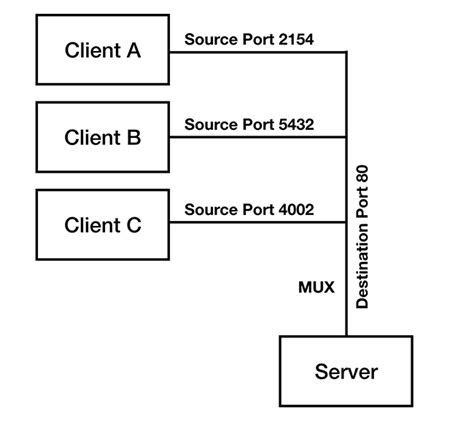 The Tcp Handshake Protocol Initiating Communications On A Tcp Ip… By