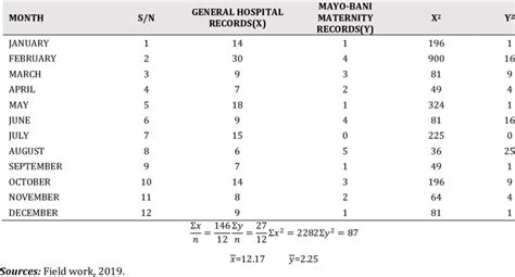 Analysis Of 2016 Under Five Mortality Records Download Scientific