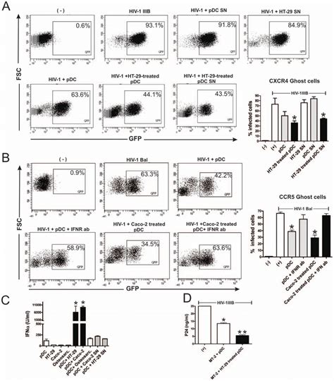 Epithelial Cells Improve The Anti Hiv Activity Mediated By Pdcs A