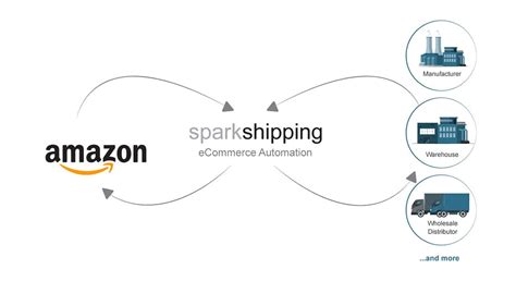 Amazon Dropshipping Automation And Integration