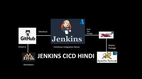 Jenkins Cicd Pipeline Hindi Tomcat Installationapplication