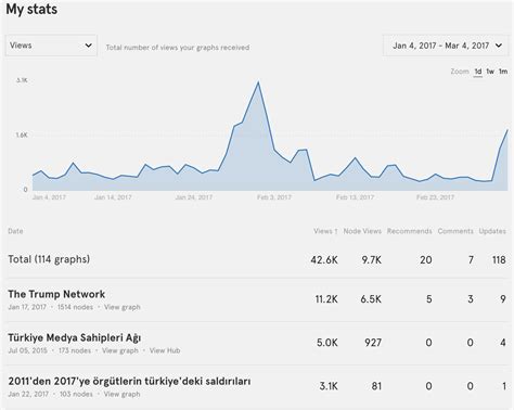 Tracking Your Graphs Impact To Find Out How People Are Reacting To