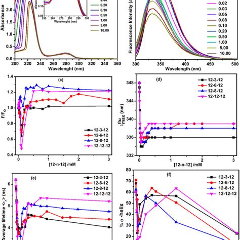 A Absorption And B Fluorescence Spectra λ Ex 295 Nm Of Native